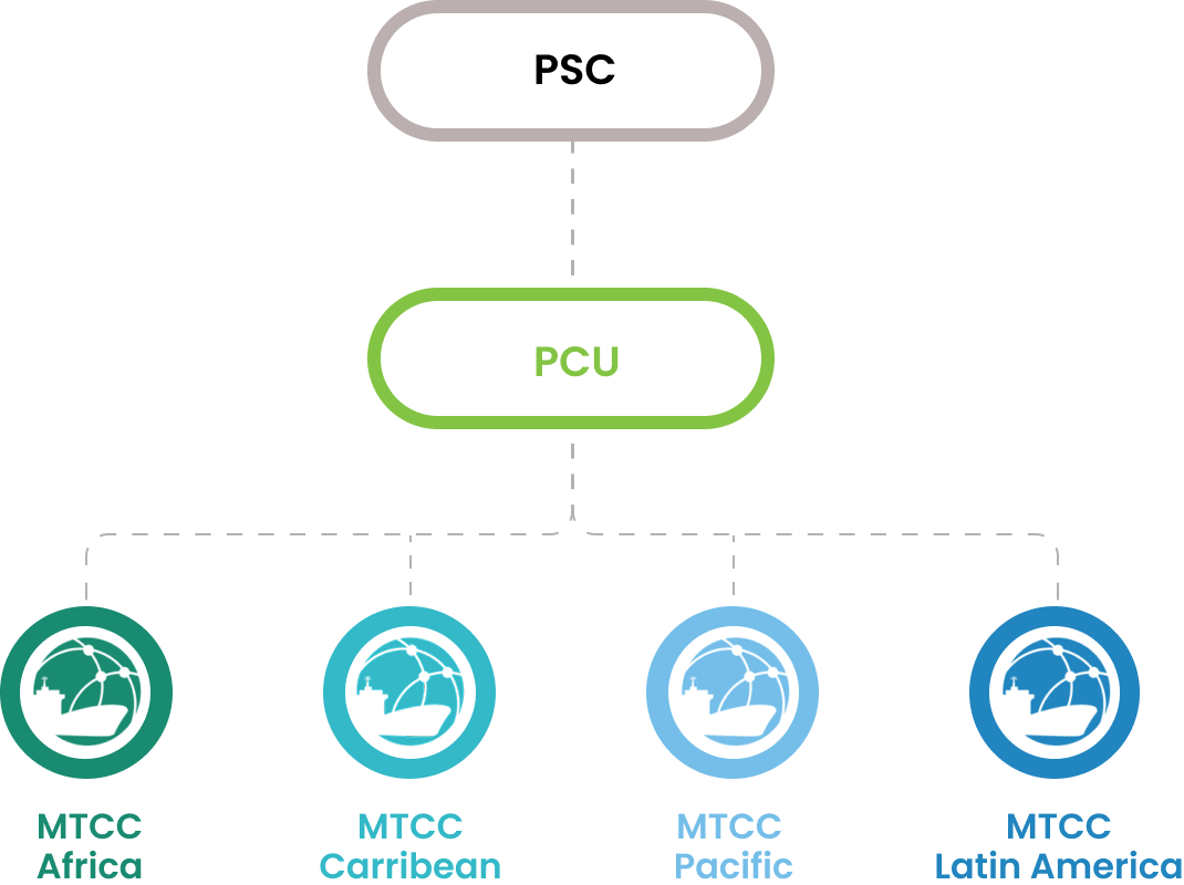 GMN Project Structure : GMN | The Global MTCC Network